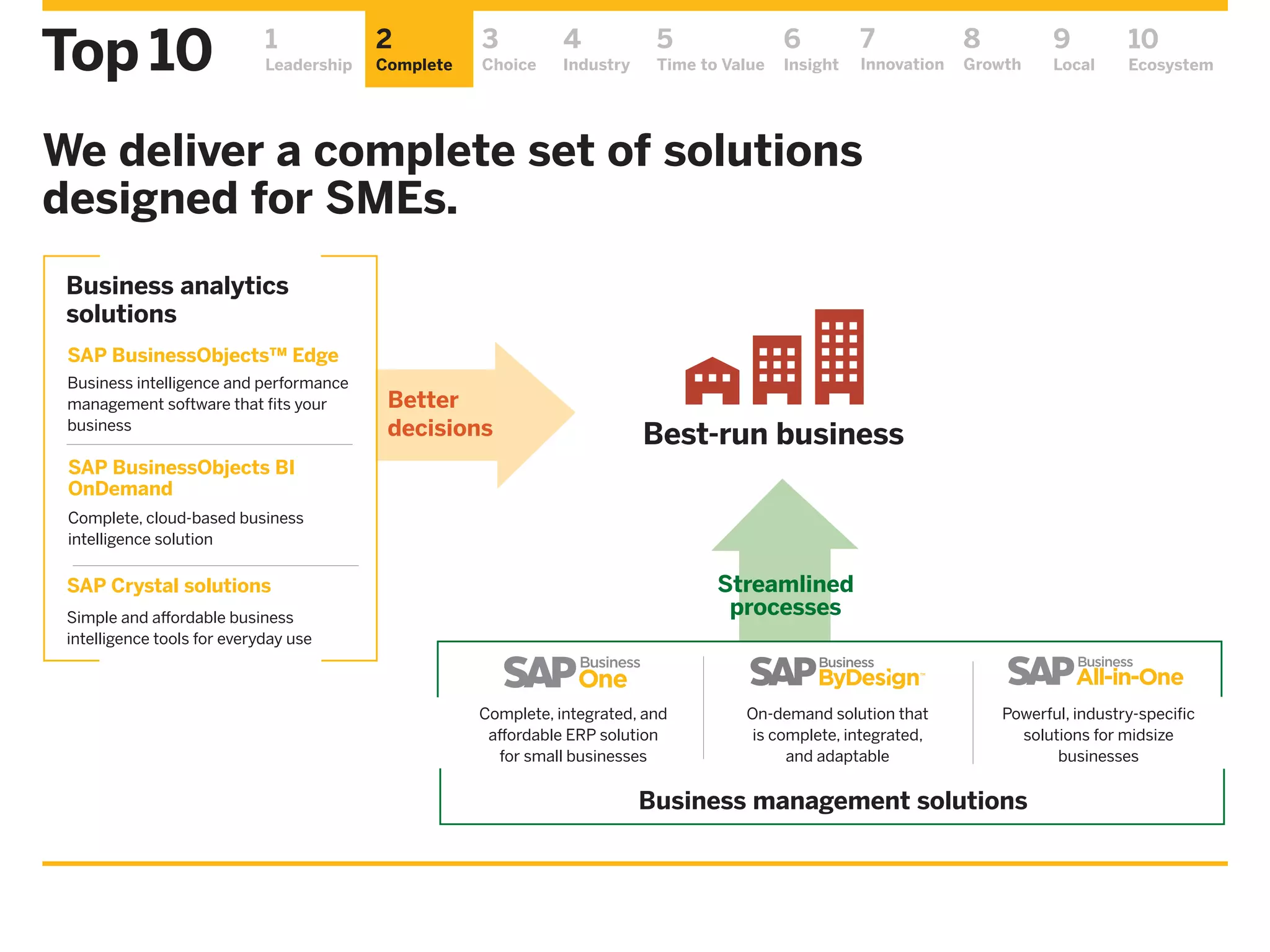 Top10 reasons SMEs chose SAP Business One | PDF | Cloud Computing | Internet