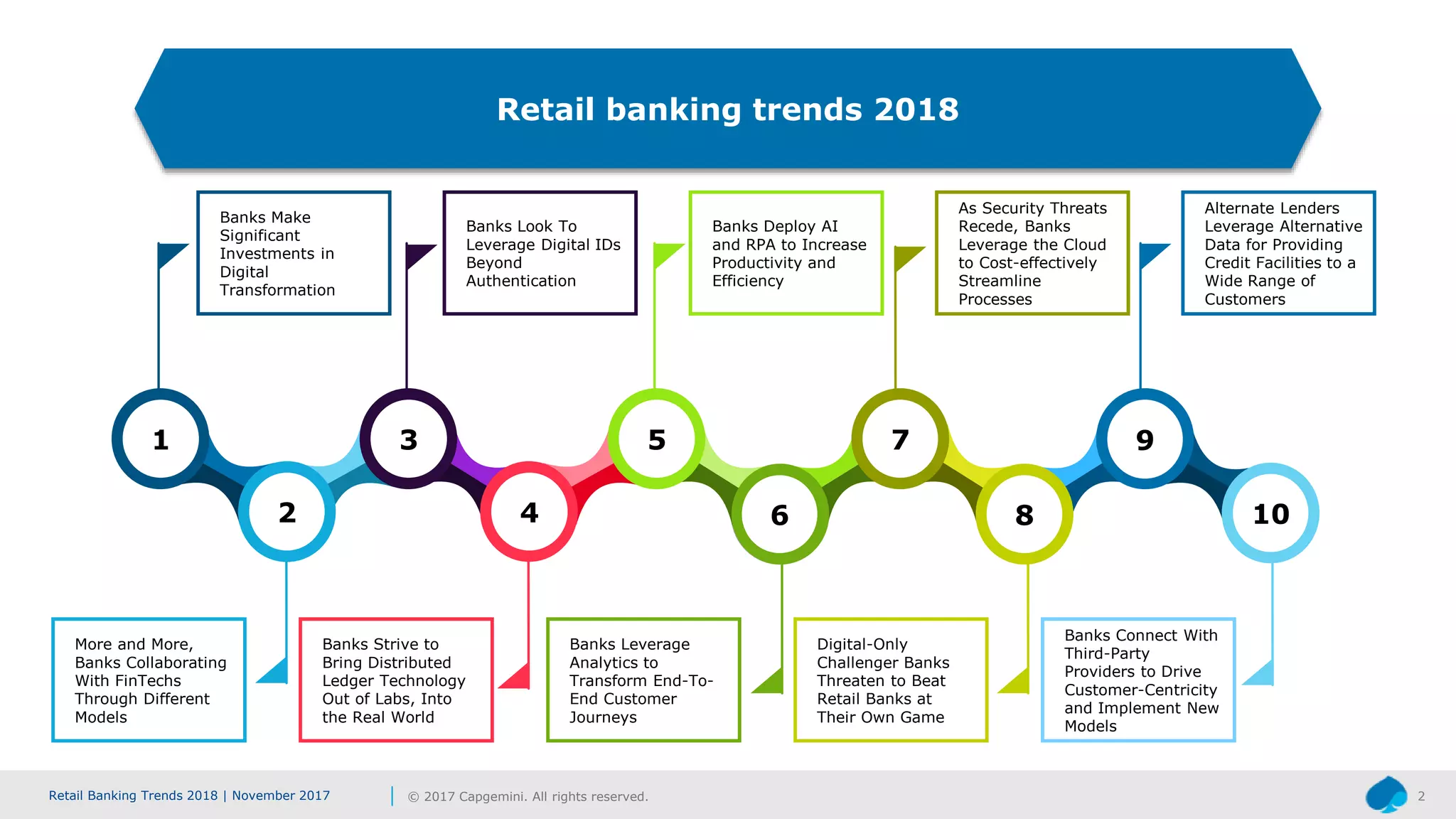Top-10 Technology Trends in Retail Banking: 2018 | PPTX | Business ...