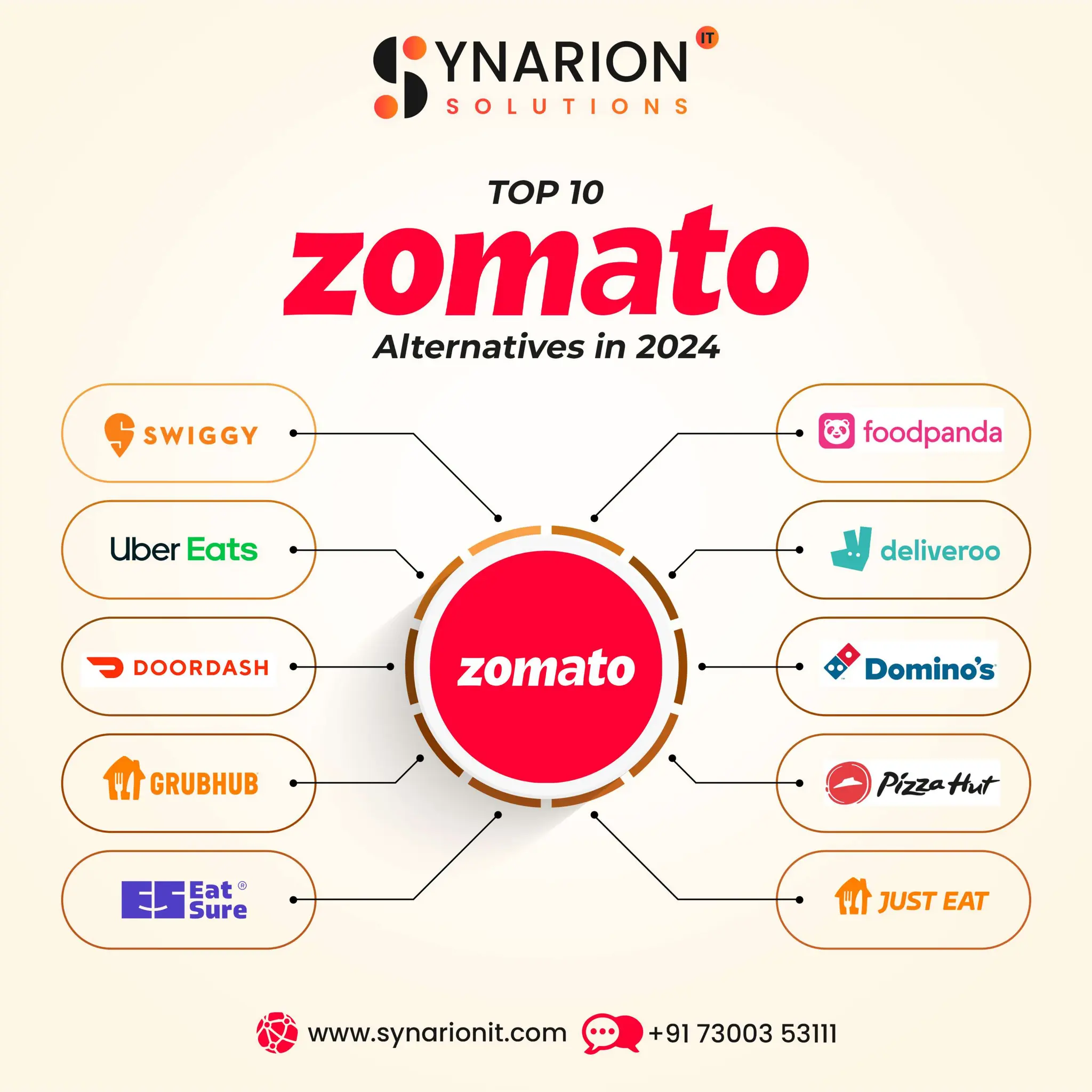 Top 10 Zomato Alternatives Apps in 2024 You Must Need to Know | PDF