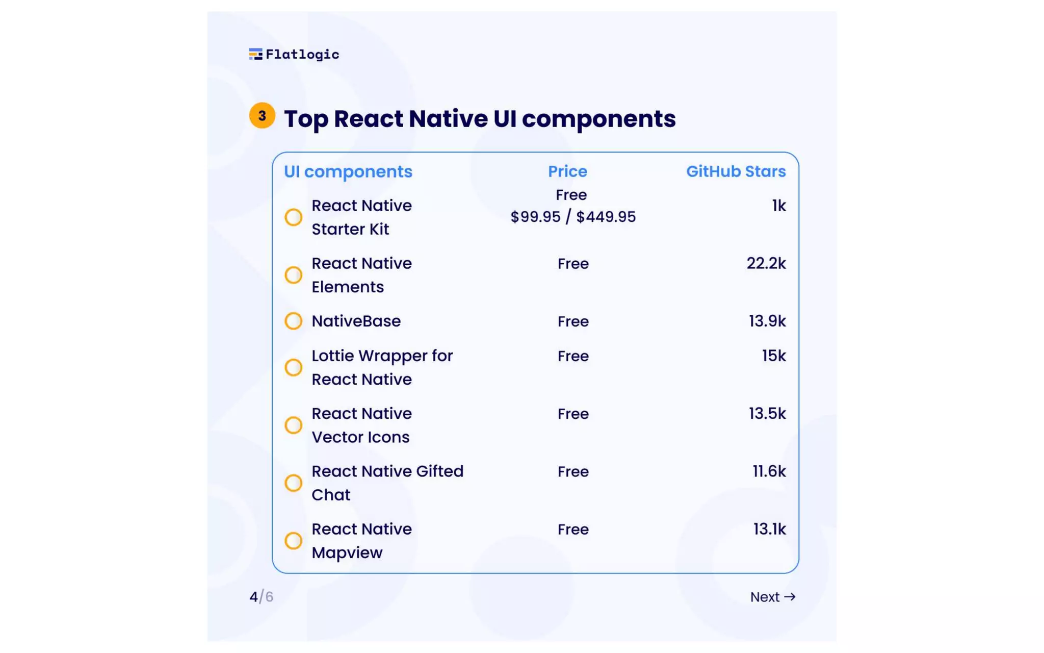 Top 14 React Native Ui Component Libraries Pptx Computing Technology And Computing