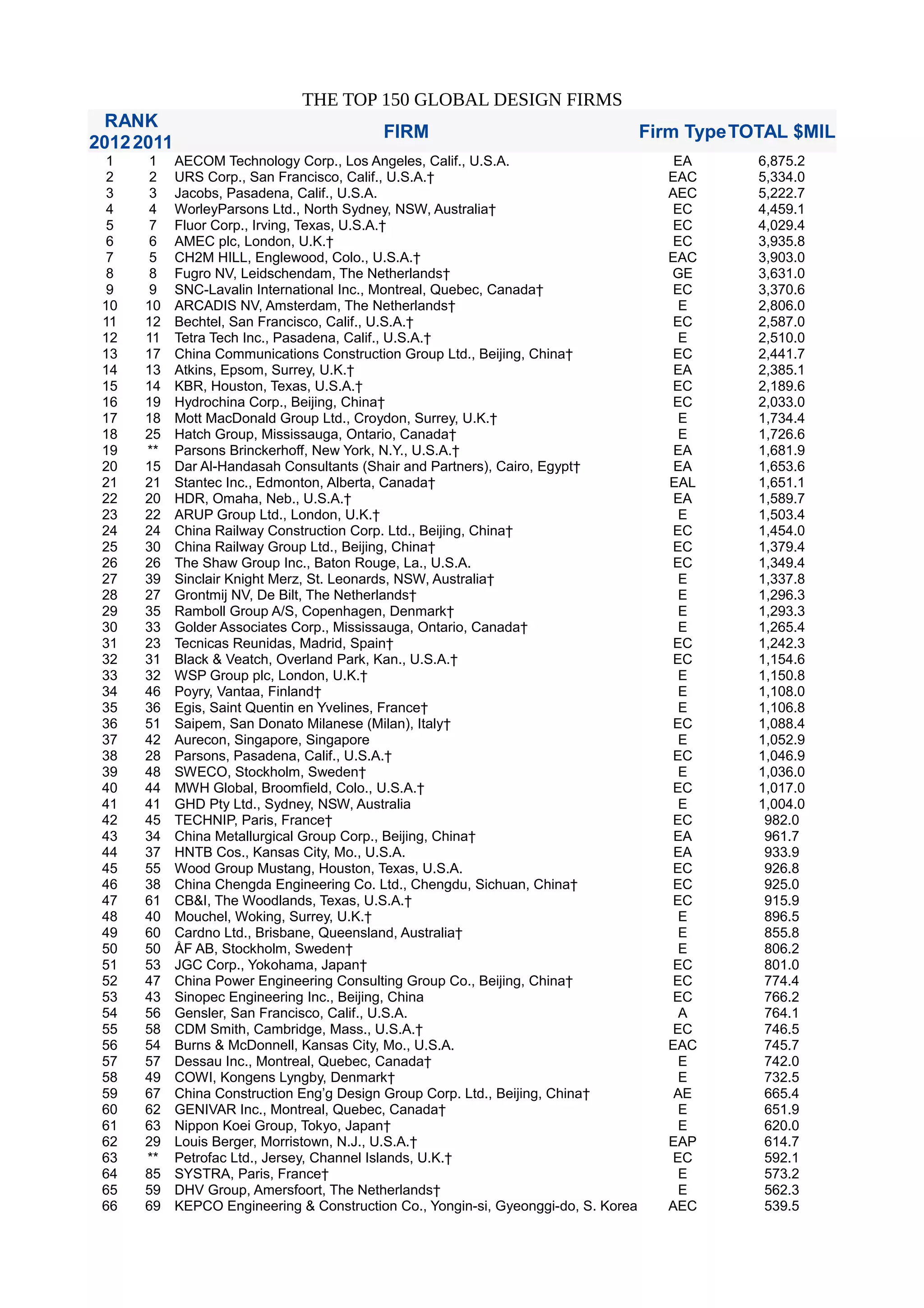 Top 150 global design firms | PDF