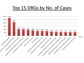 Top 15 DRUGS | PPT