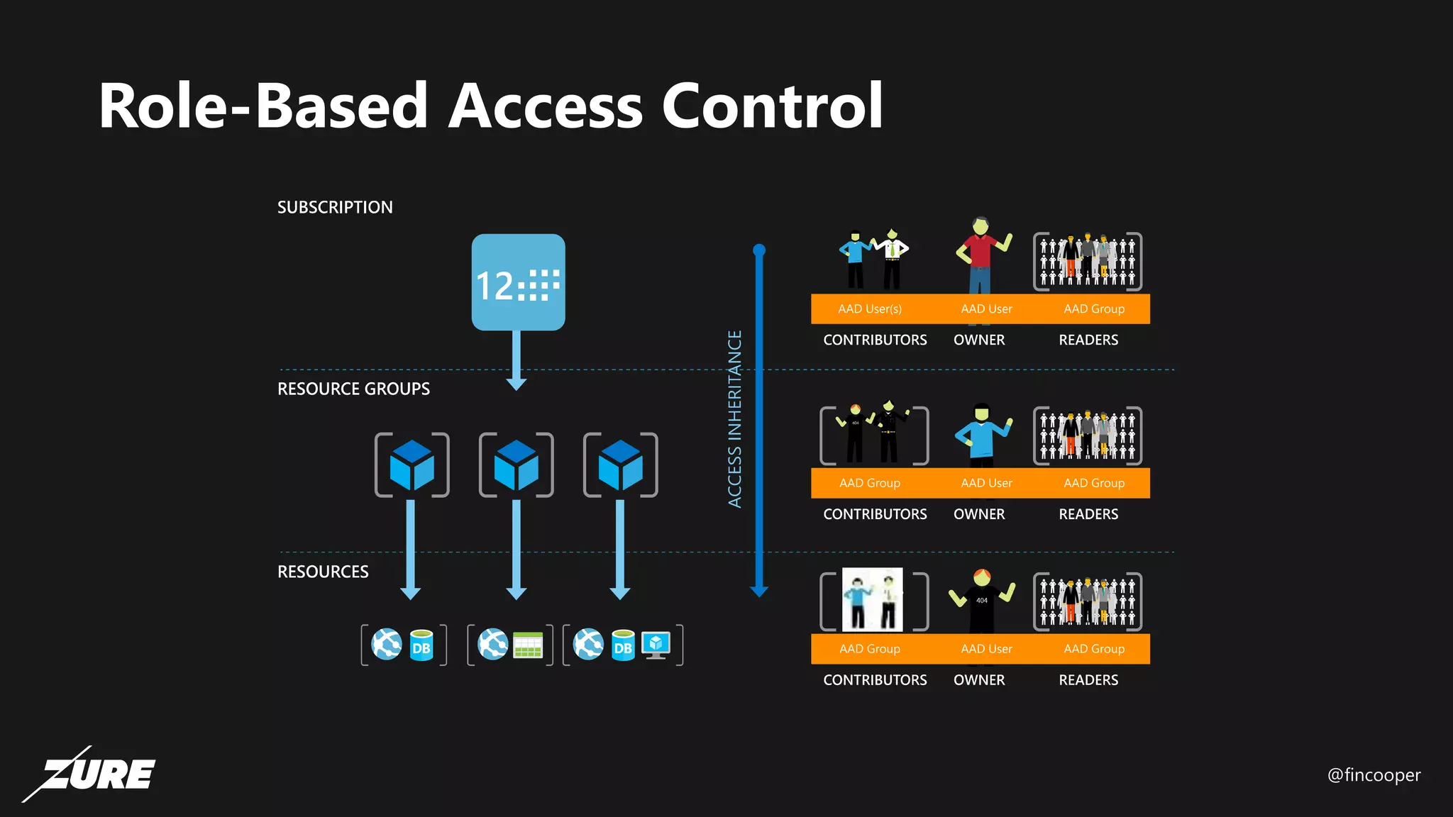 Top 18 azure security fails and how to avoid them | PPT