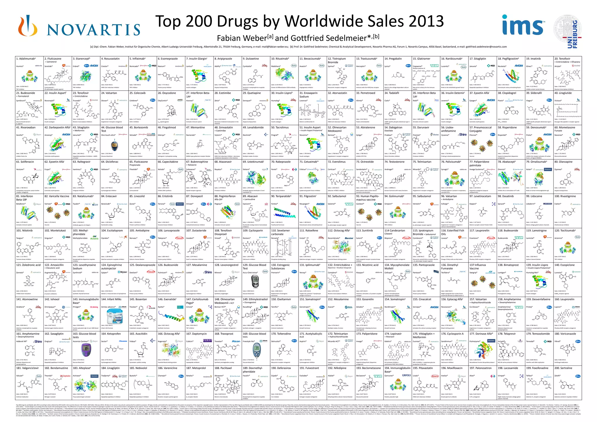 Top 200 drugs by worldwide sales 2013 | PDF