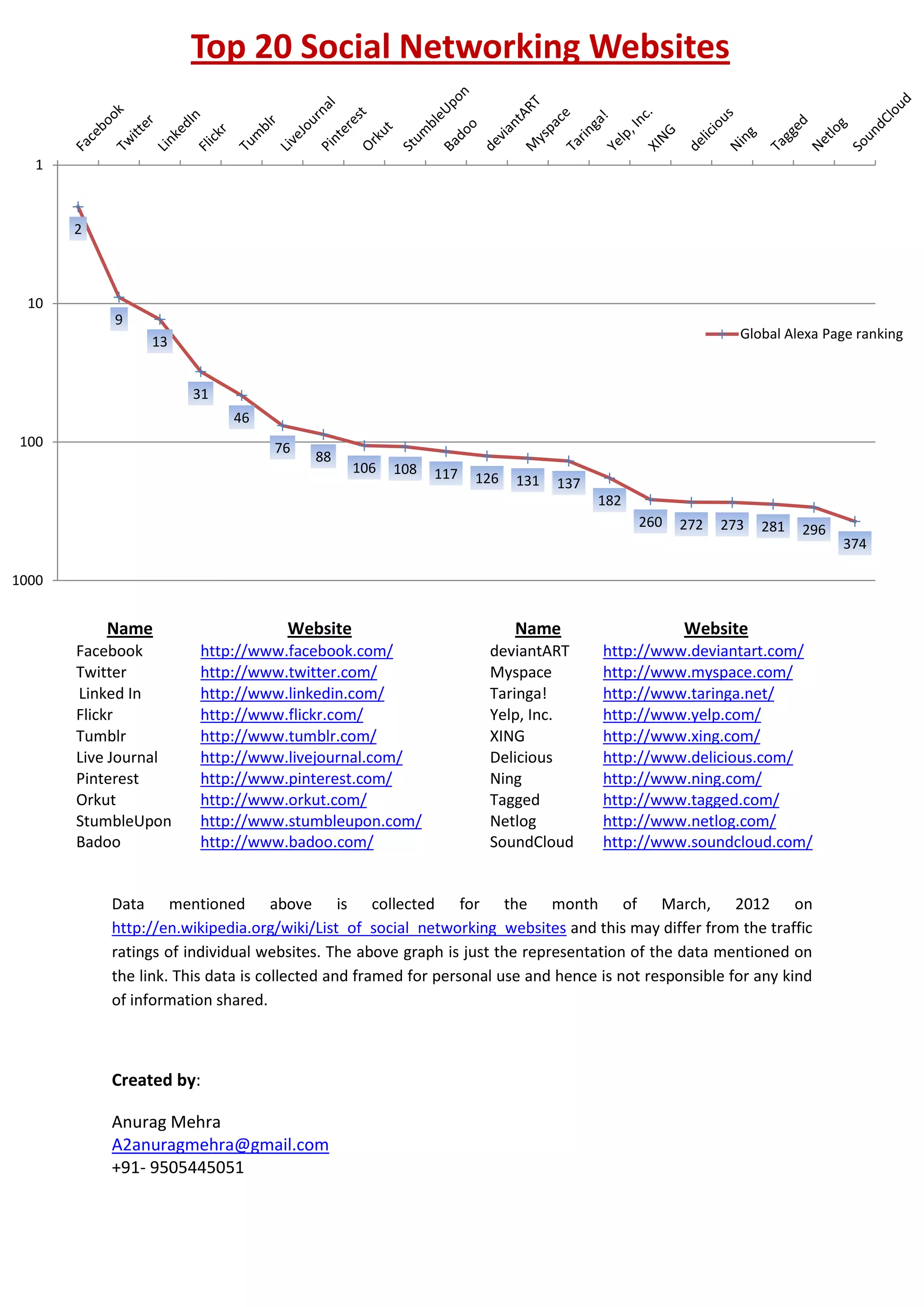Top 20 social networking websites | PDF