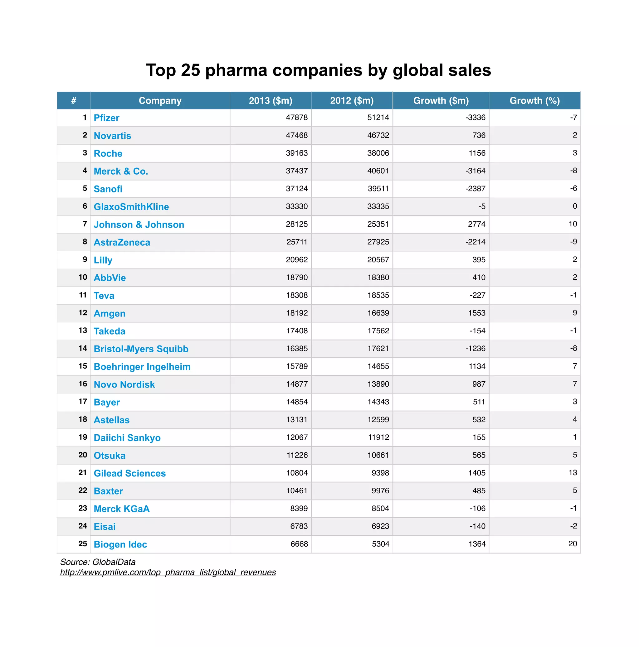 Top 25 pharma companies by global sales 2013 | PDF