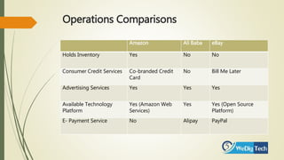 Top 3 market place comparison amazon vs alibaba vs ebay | PPT
