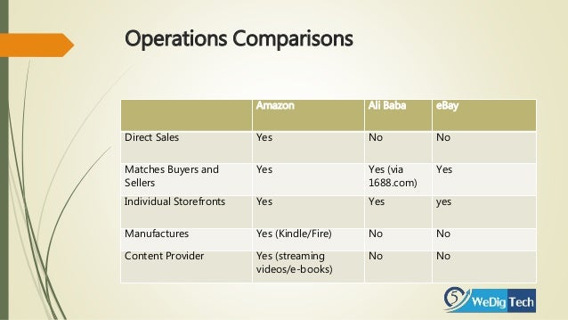 Top 3 market place comparison amazon vs alibaba vs ebay