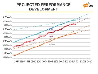 45th TOP500 List | PPT