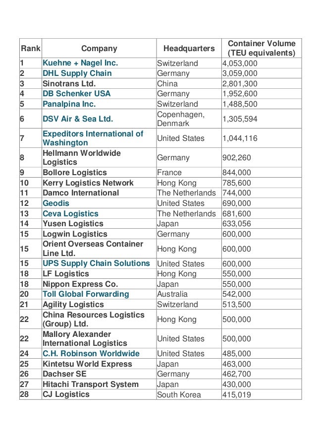 Top 50 Logistics Company In The World top-50-logistics-company-in-the-world