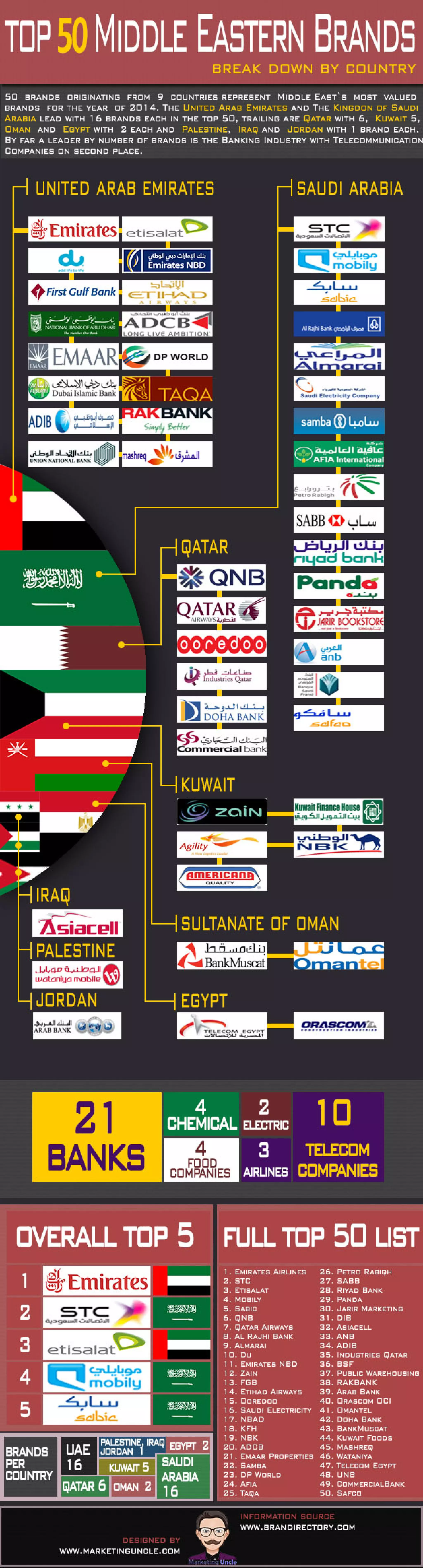 Top 50 middle eastern brands | PDF