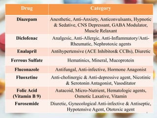 Top 51 most commonly used medicines | PPTX