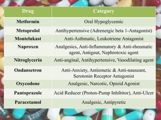 Top 51 most commonly used medicines | PPTX