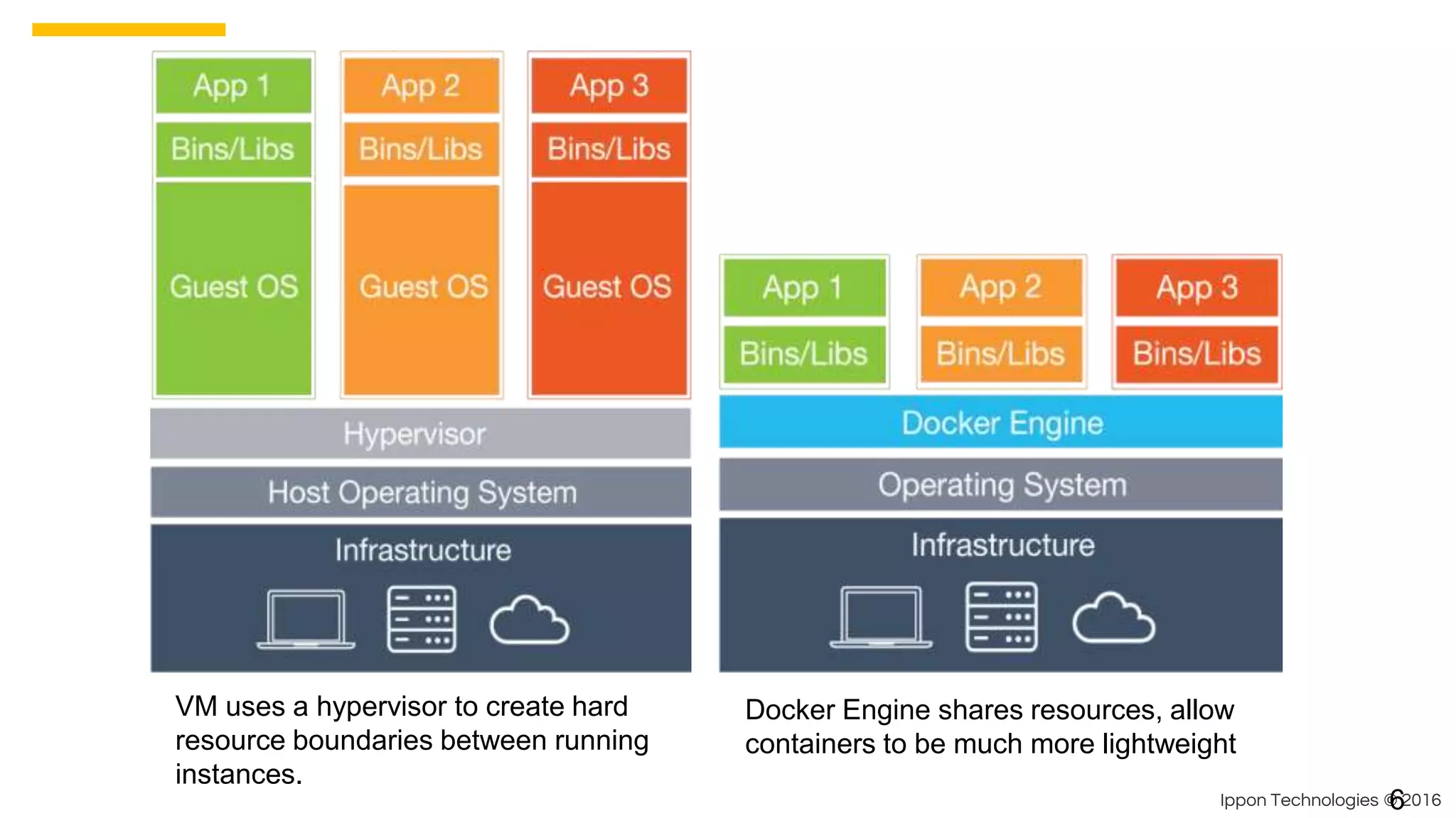 Top 5 benefits of docker | PPTX | Operating Systems | Computer Software and Applications