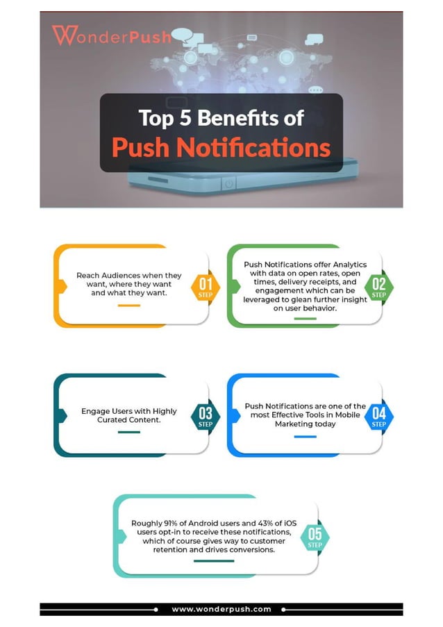 Top 5 Benefits of Push notification.pdf | Operating Systems | Computer Software and Applications