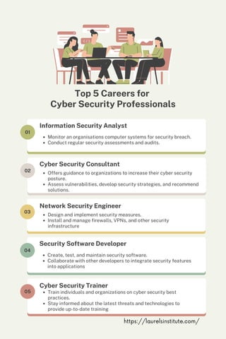 Top 5 Cyber Security Careers | PDF | Technology & Computing