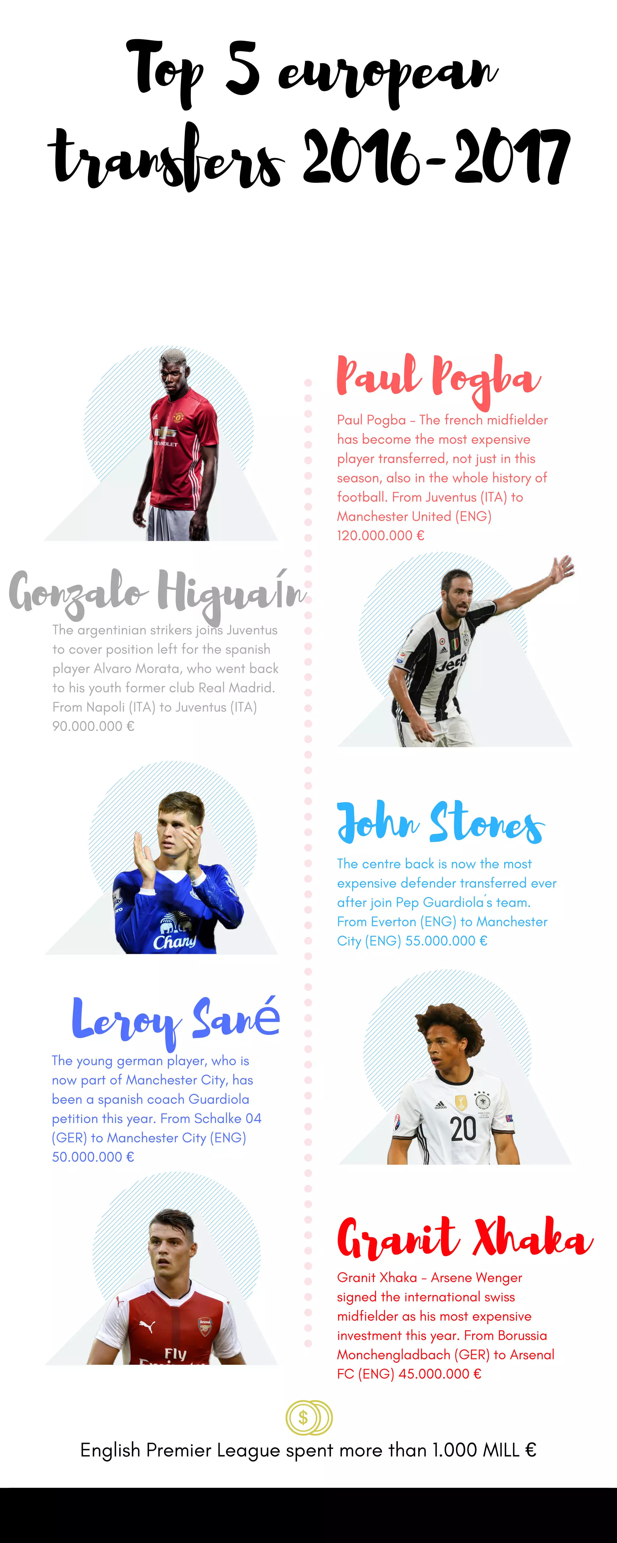 Top 5 European soccer transfers 2016-2017 | PDF