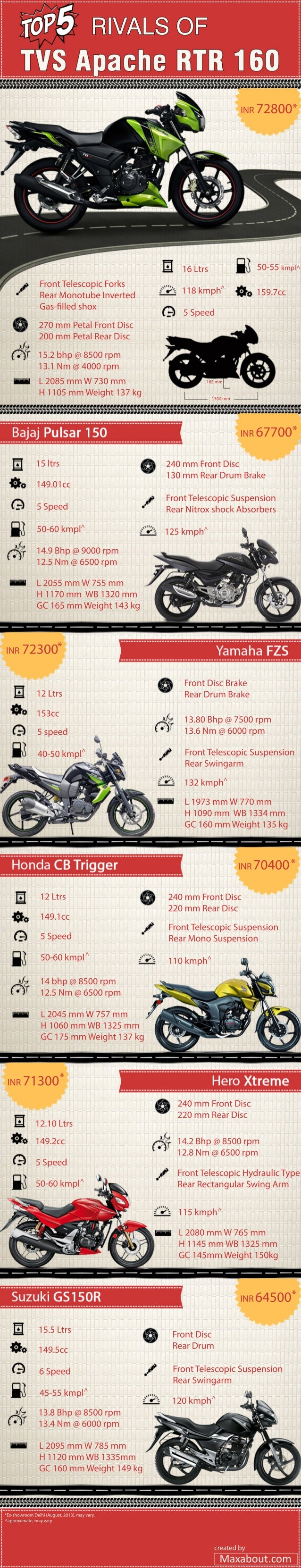 Tvs Apache Rtr 160 Hyper Edge White Colour