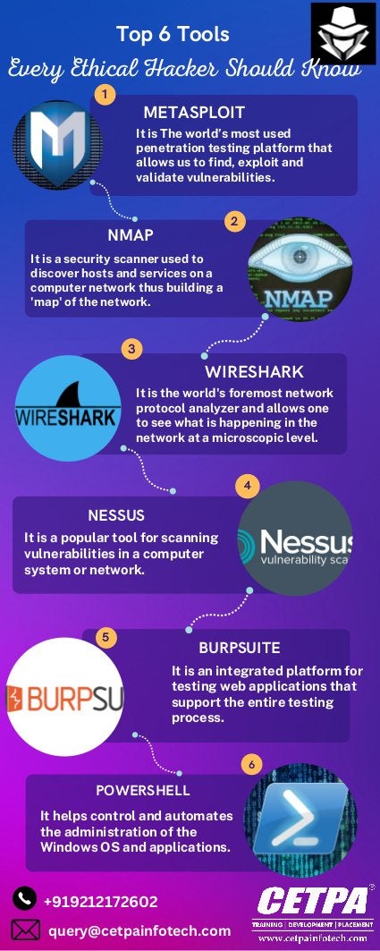 Top Six Tools Every Ethical Hacker Should Know | PDF