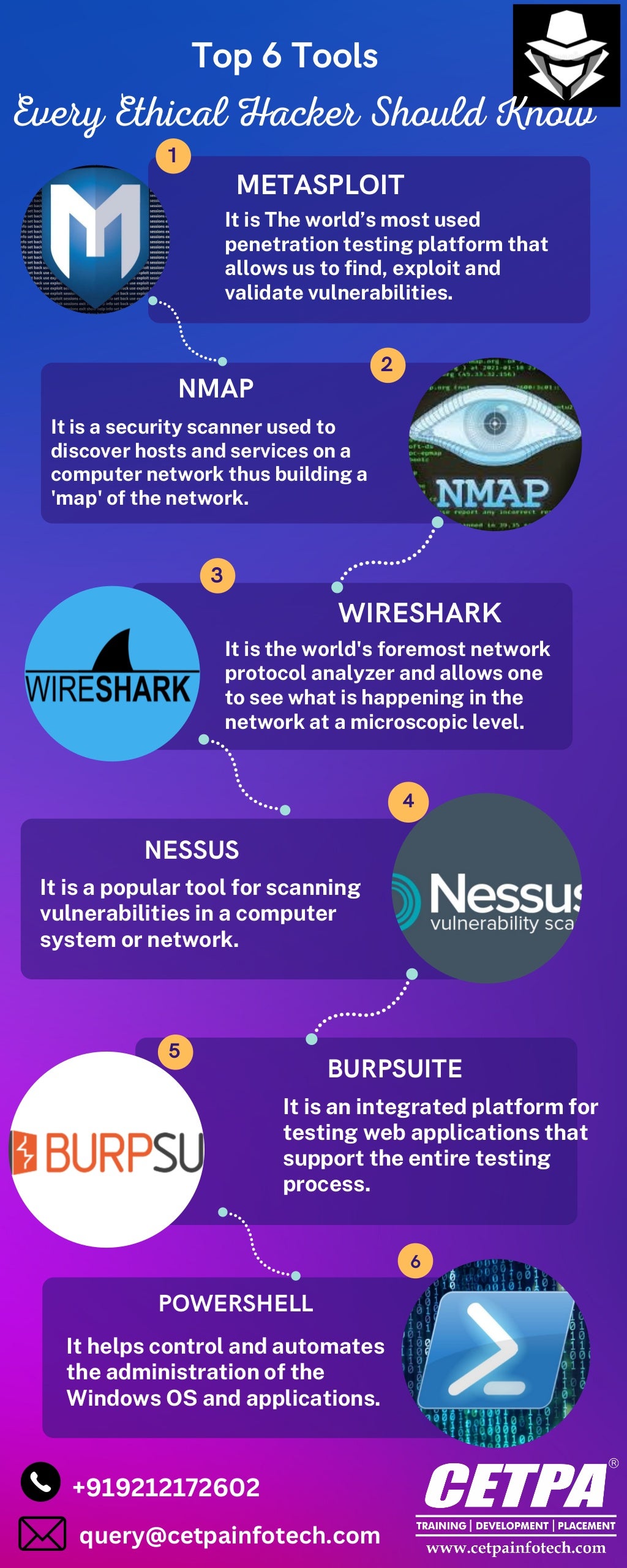 Top Six Tools Every Ethical Hacker Should Know | PDF