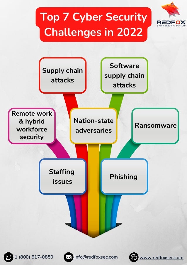 Top 7 Cyber Security Challenges in 2022 | PDF