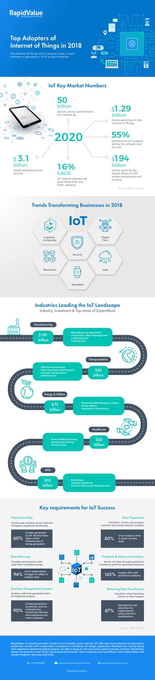 Top Adopters of IoT in 2018 - An Infographic by RapidValue | PDF