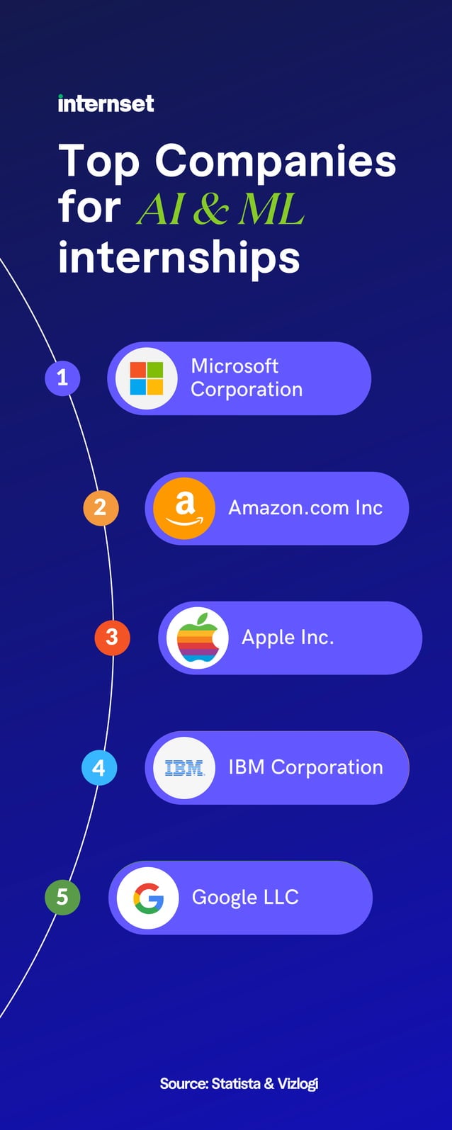 Top Companies for AI and ML internships | PDF