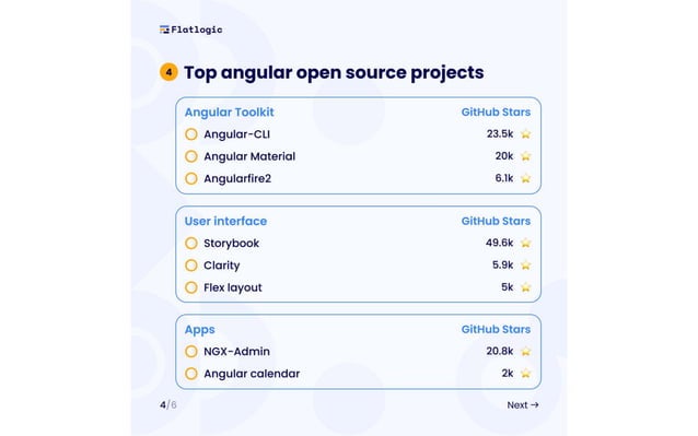 Top Angular Open Source Projects Ppt 