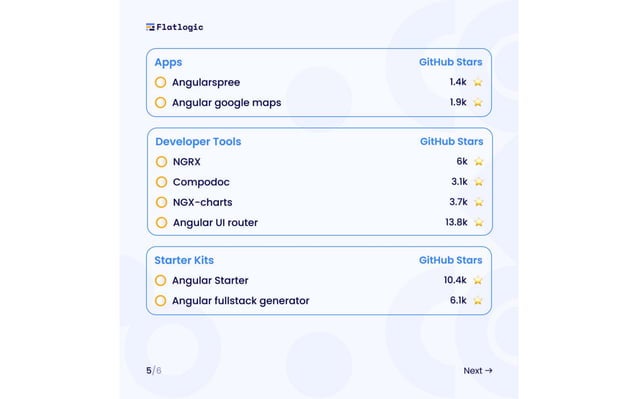 Top Angular Open Source Projects | PPTX