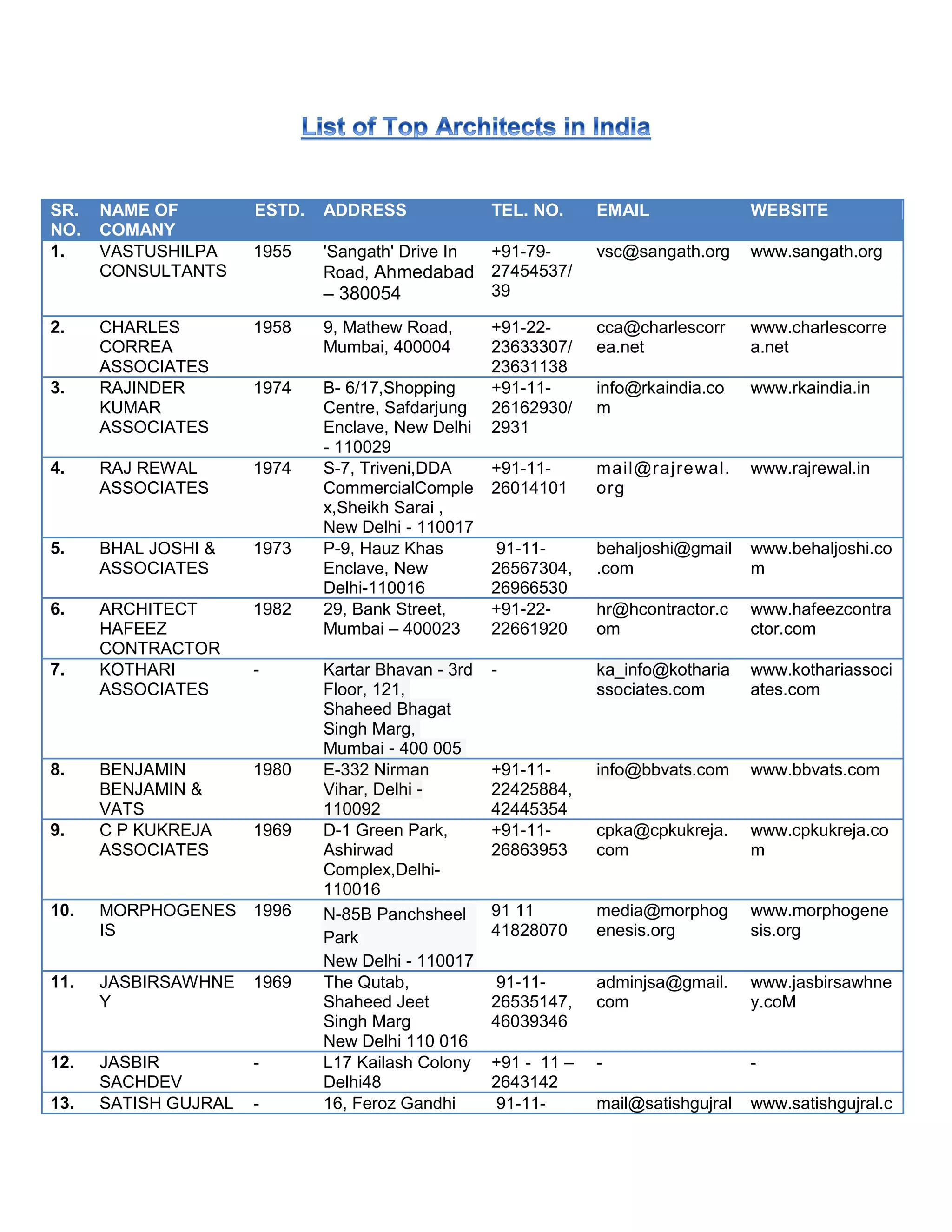 Top architectural firm in india | PDF