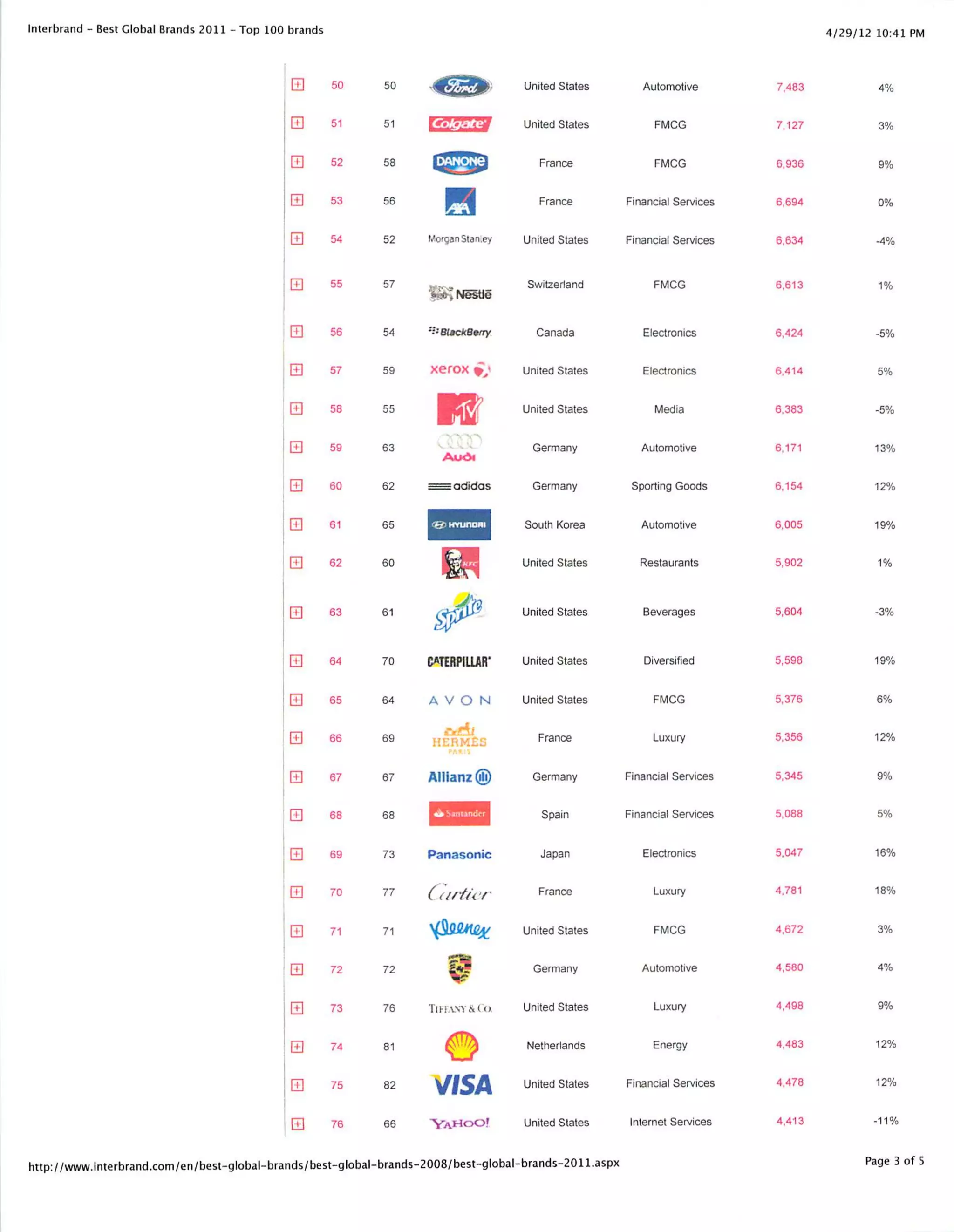 Top brands | PDF