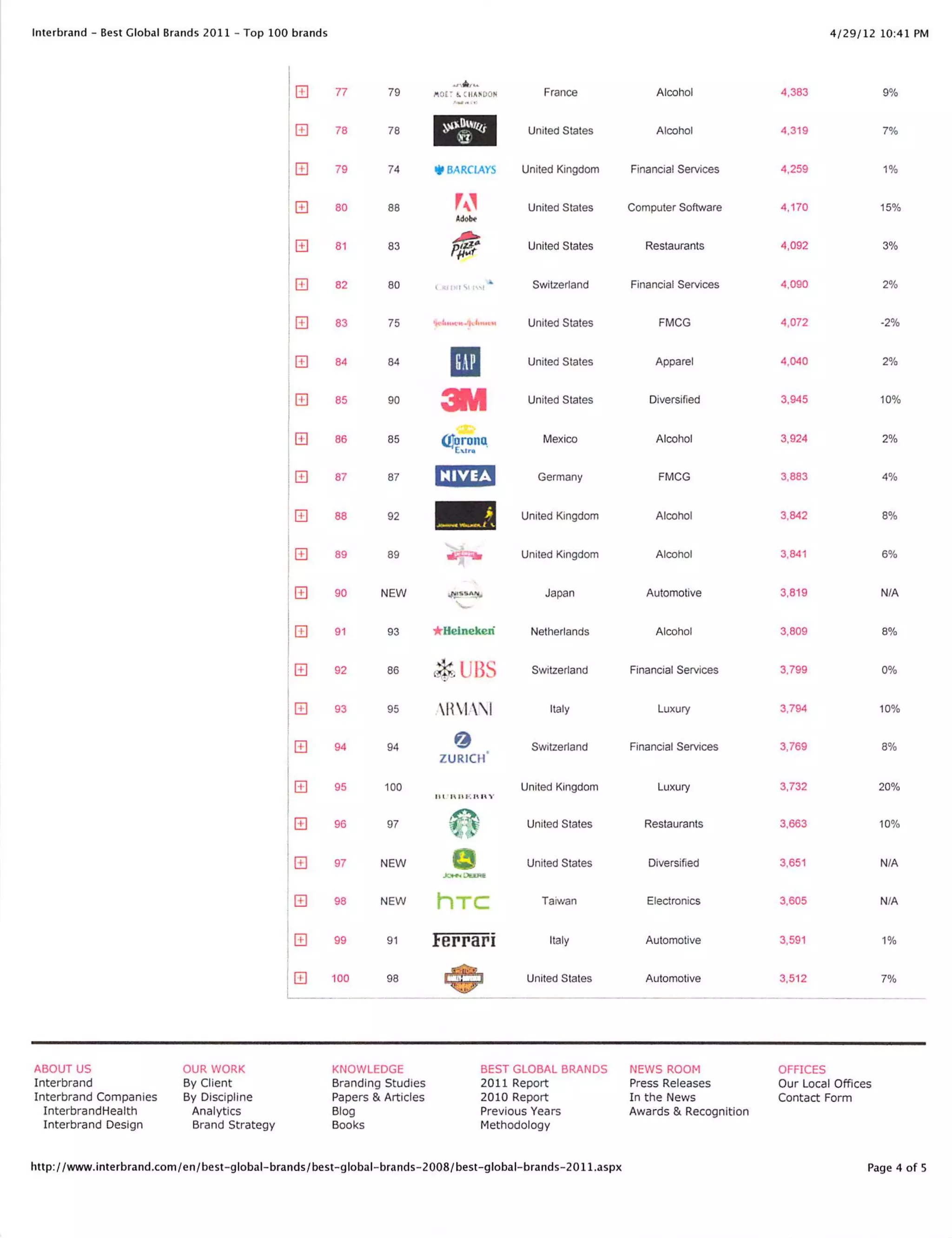 Top brands | PDF