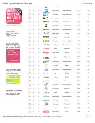 Top brands | PDF | Free Download