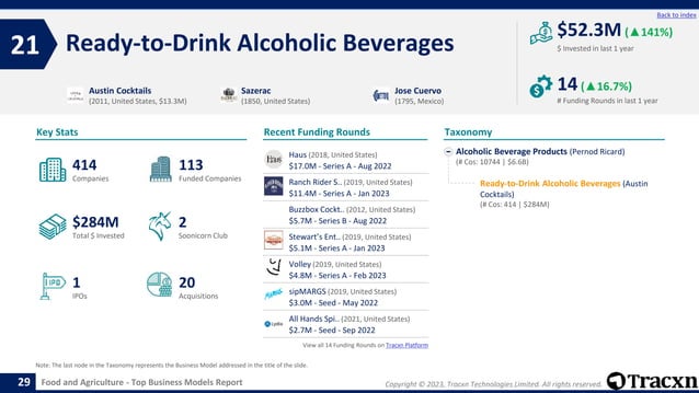 Tracxn - Top Business Models in Food and Agriculture - 25 Apr 2023 | PPT