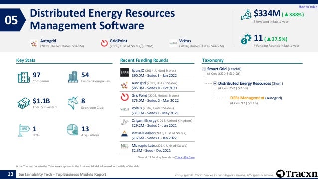 Tracxn - Top Business Models in Sustainability Tech - Apr 2022 | PPTX