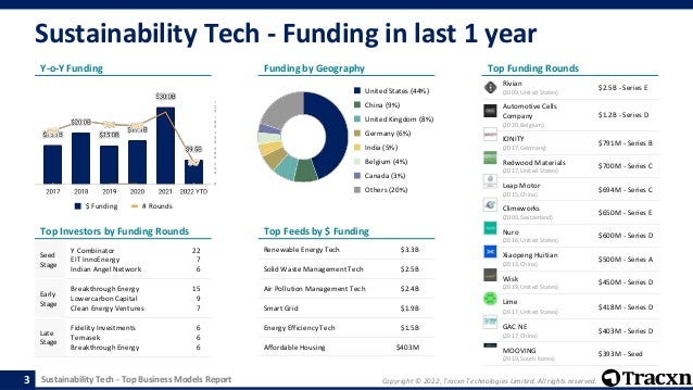 Tracxn - Top Business Models in Sustainability Tech - Apr 2022 | PPTX