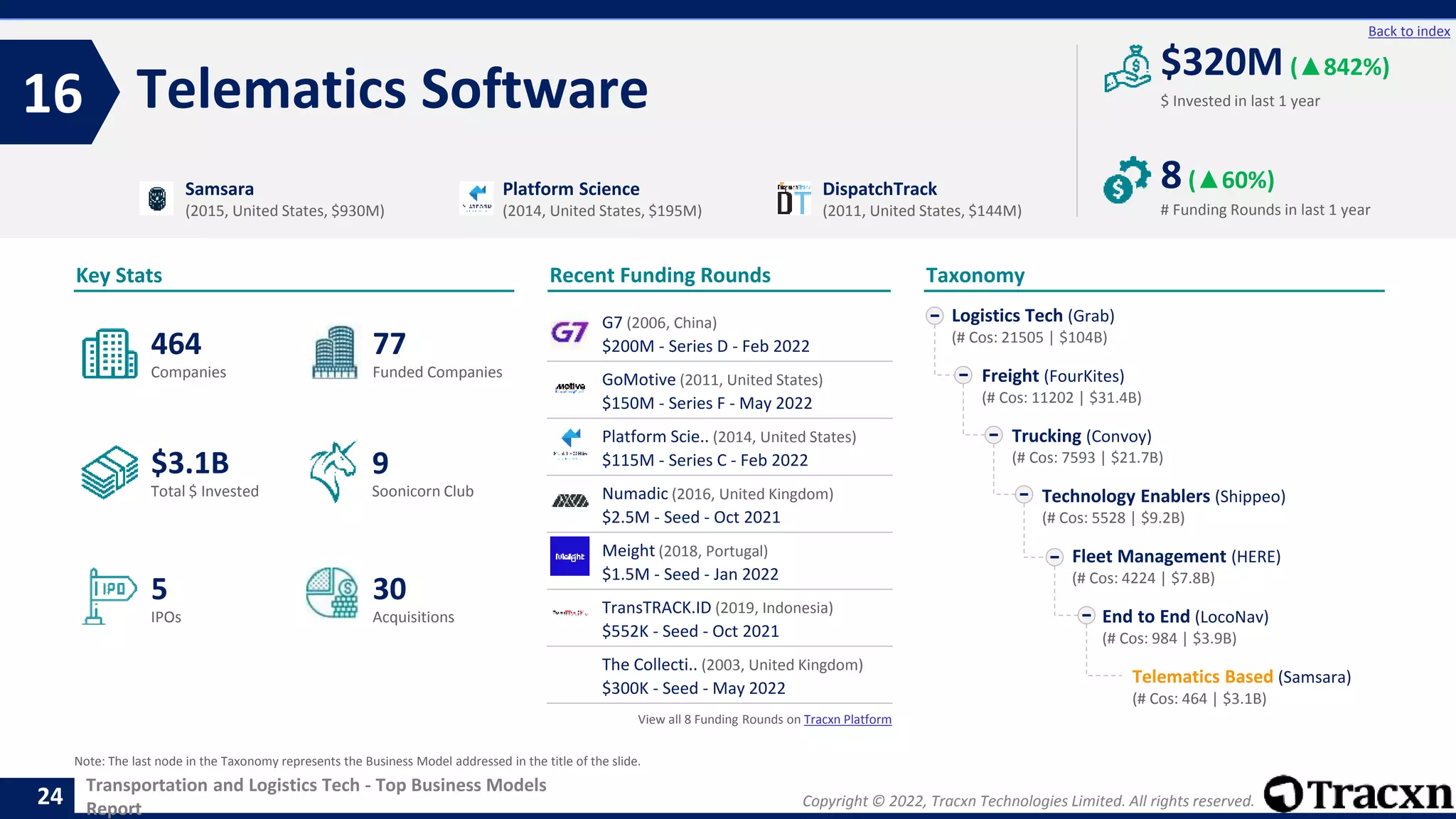 Tracxn - Top Business Models in Transportation and Logistics Tech - 1…