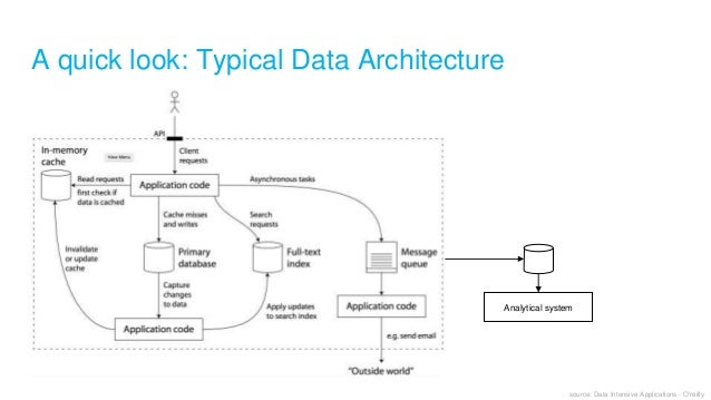 High Performance and Scalability Database Design High Performance and Scalability Database Design