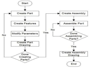 Top down assembly | PPTX