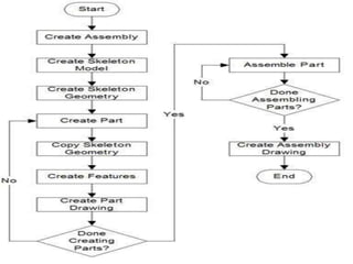 Top down assembly | PPTX