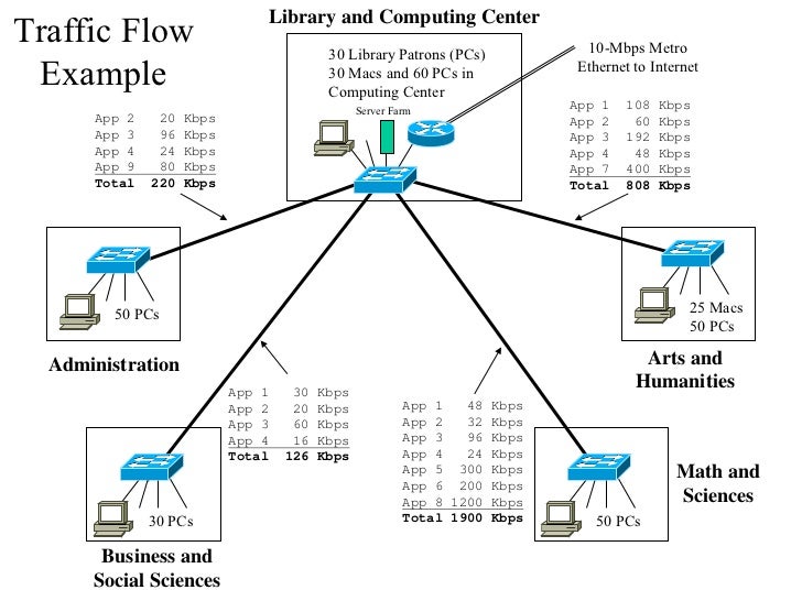 Top Down Network Design - ebrahma.com