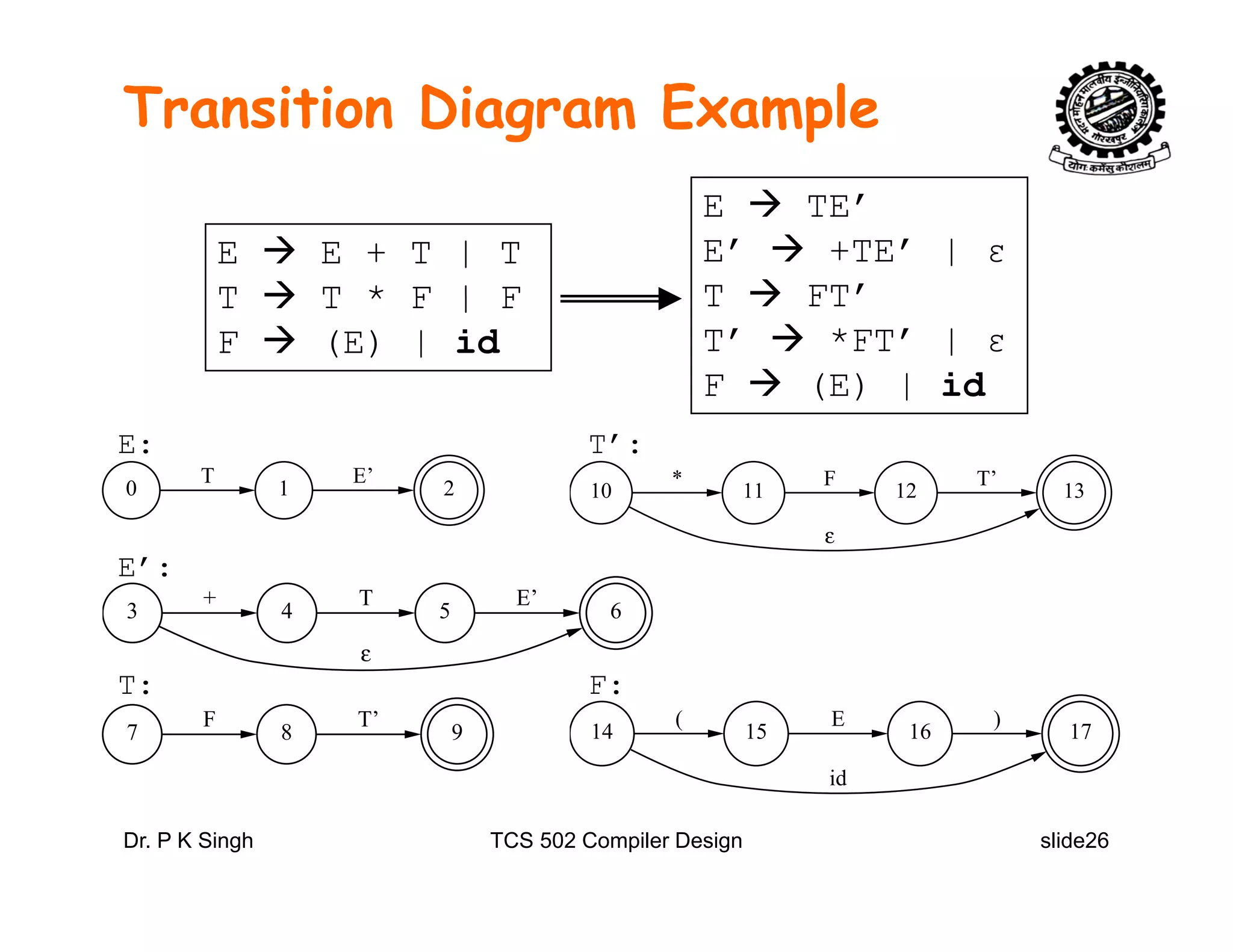 Topdown parsing | PDF