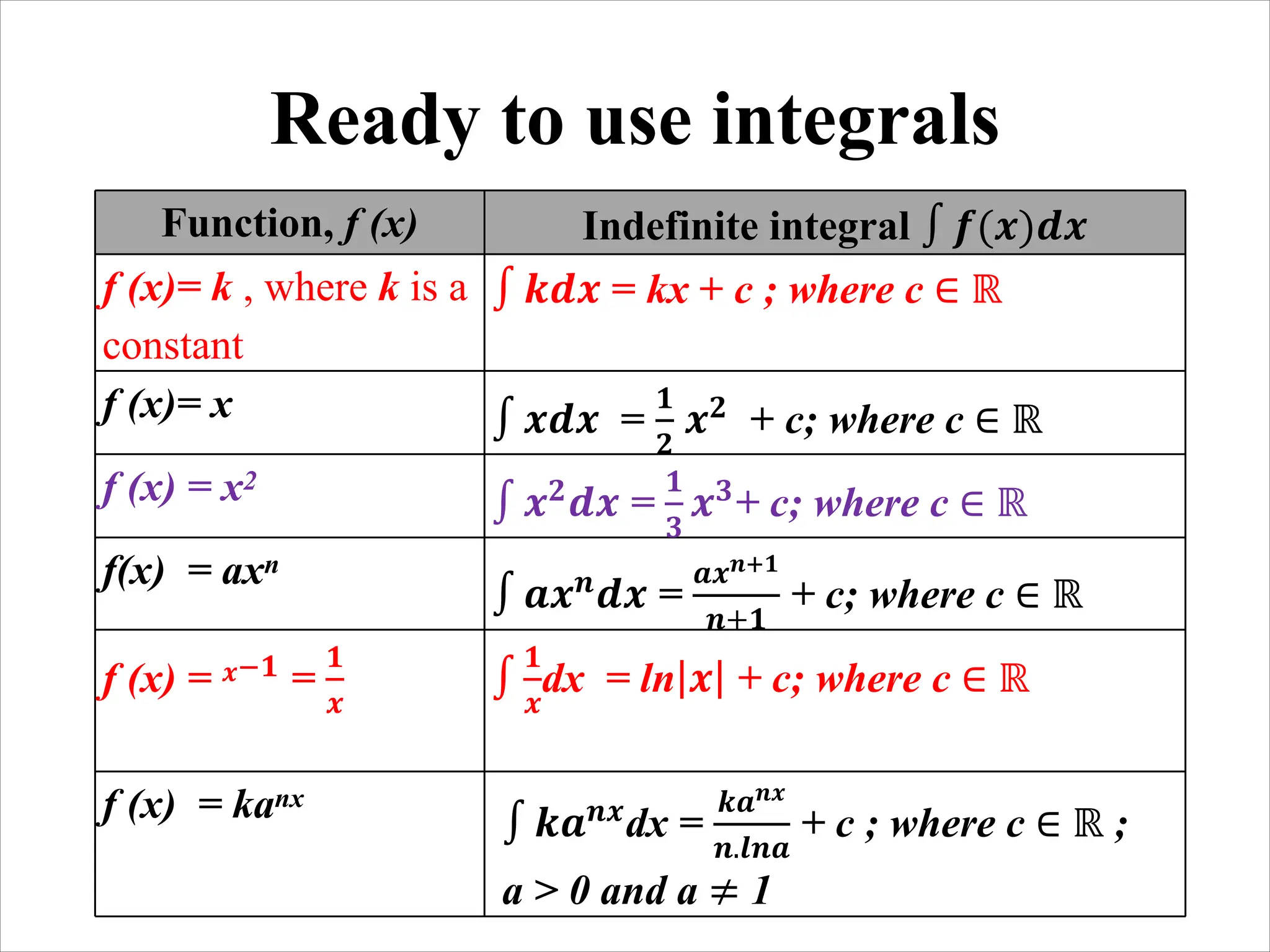 Integral Calculus Anti Derivatives reviewer | PDF