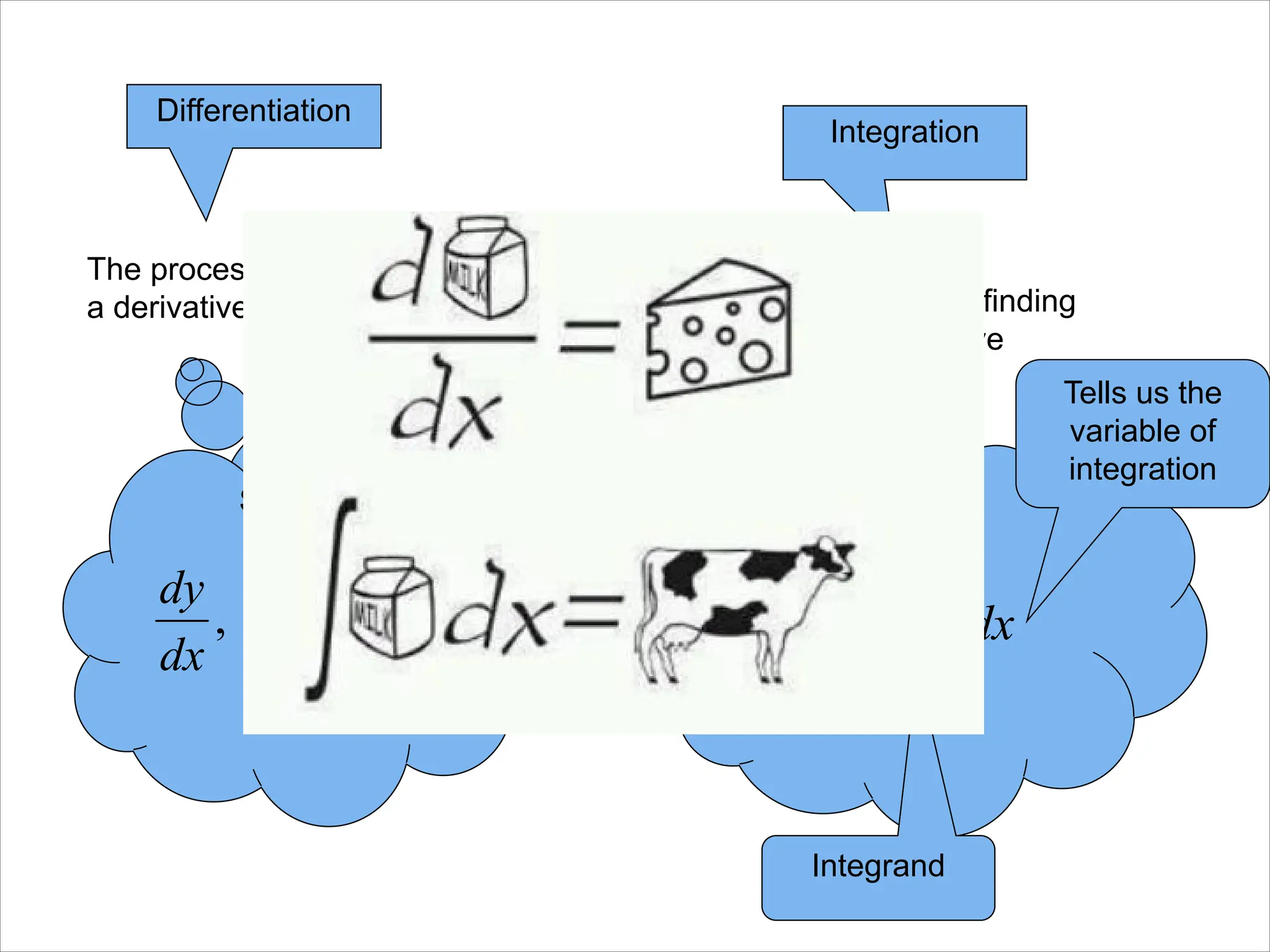 Integral Calculus Anti Derivatives reviewer | PDF