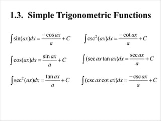 Integral Calculus Anti Derivatives reviewer | PDF