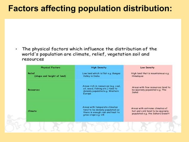 POPULATION: DISTRIBUTION , DENSITY AND GROWTH | PPTX | Geography | Science