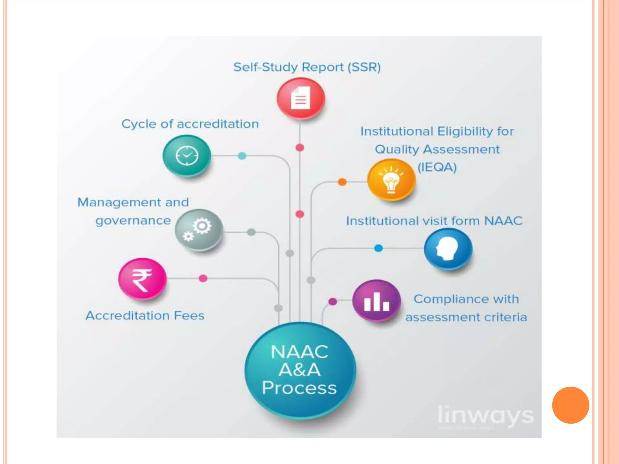 NATIONAL ASSESSMENT AND ACCREDITATION COUNCIL | PPTX