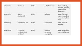 Vitamins and minerals deficiency | PPTX