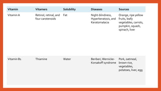Vitamins and minerals deficiency | PPTX