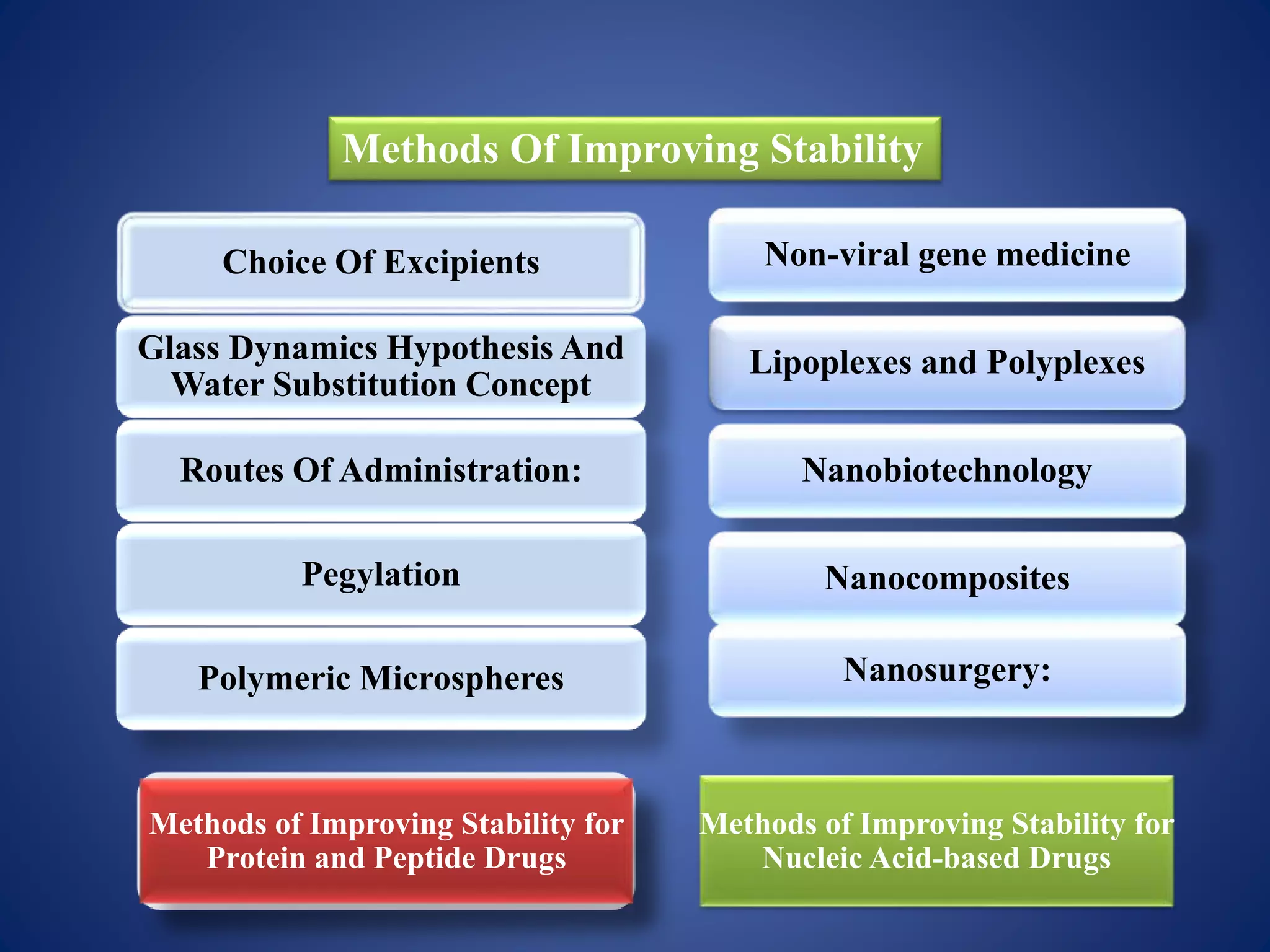 Designing of Drug Delivery System for Biotechnology Products Considering Stability Aspects and ...